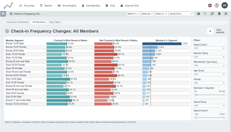Check-in Frequency Changes: All Members – Easalytics