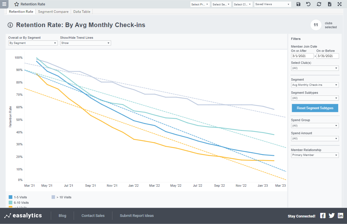 Retention Rate – Easalytics