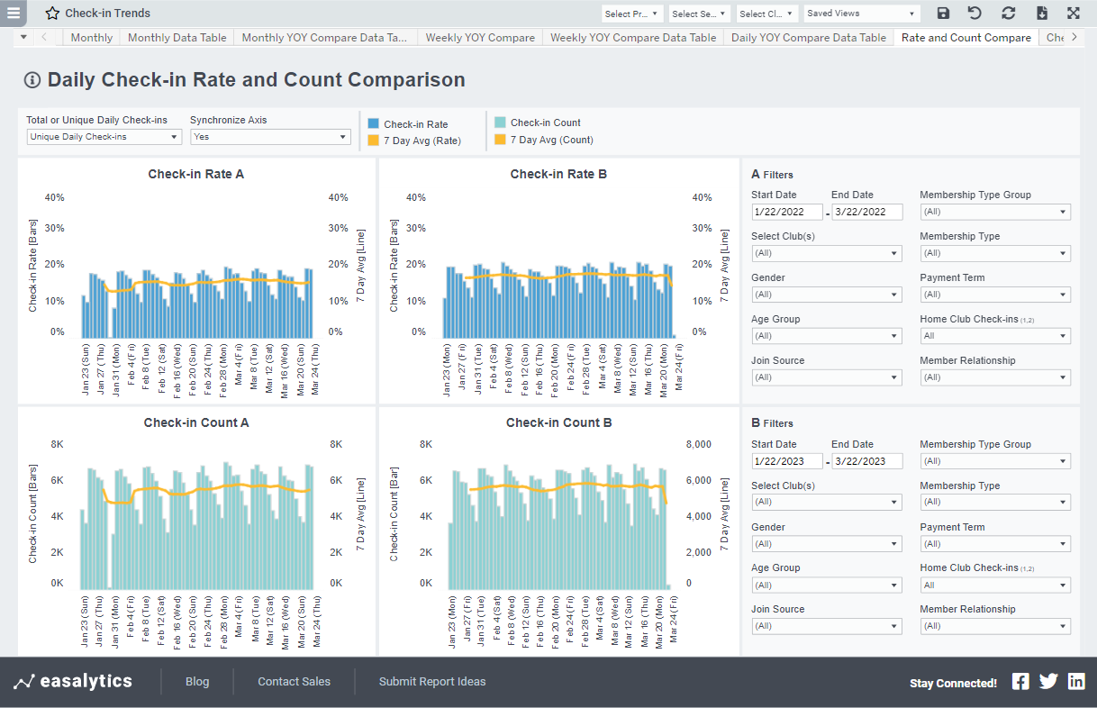 Daily Check-in Rate and Count Comparison – Easalytics