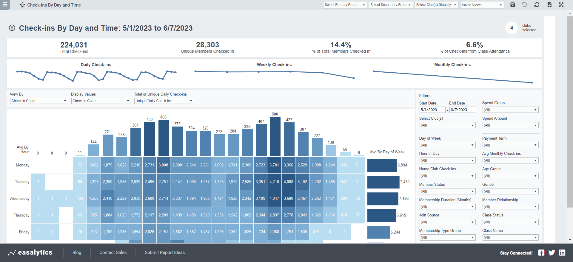 Check-ins By Day and Time – Easalytics