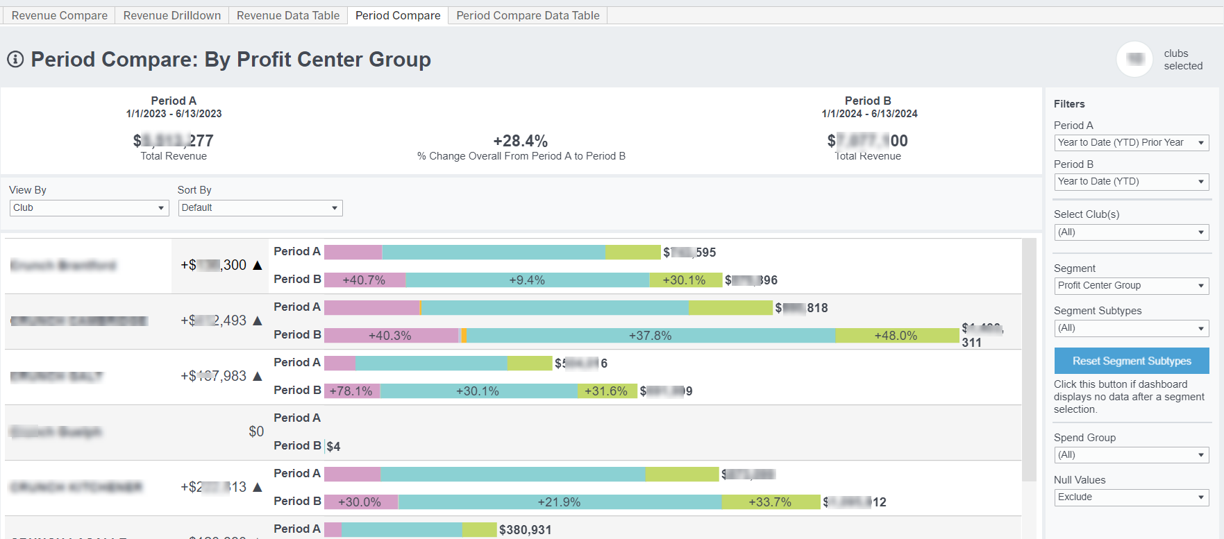 Revenue Period Compare – Easalytics