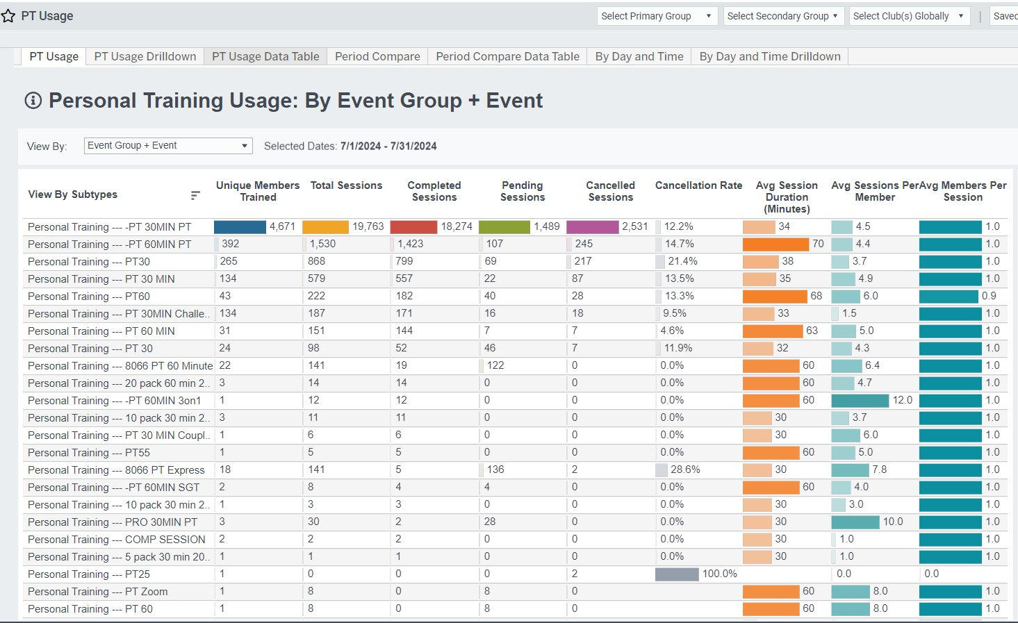 Personal Training Usage Dashboard – Easalytics