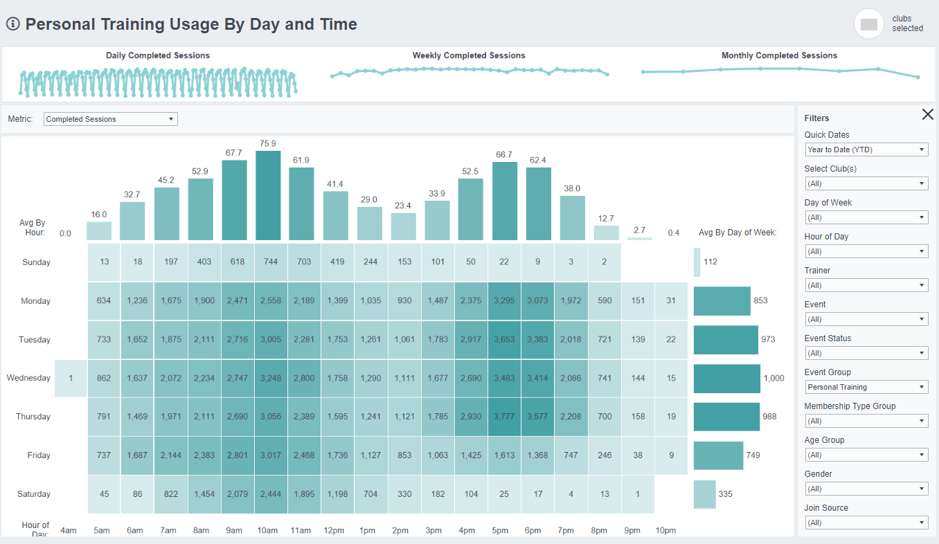 Personal Training Usage by Day and Time – Easalytics