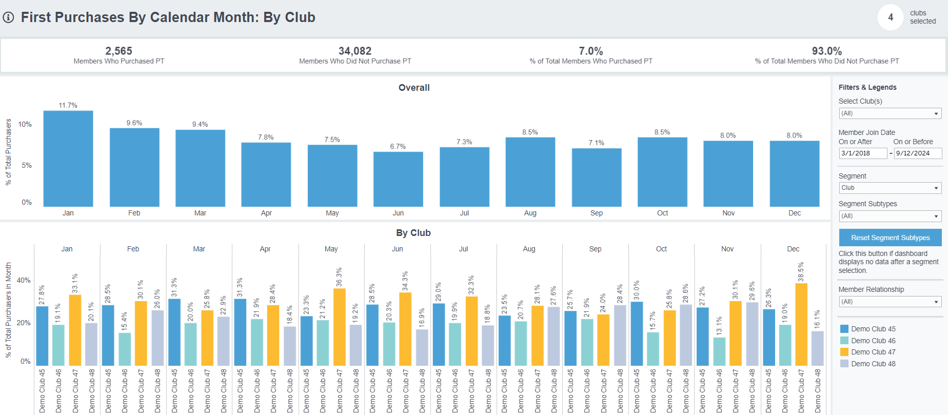 First Purchases By Month of Year – Easalytics