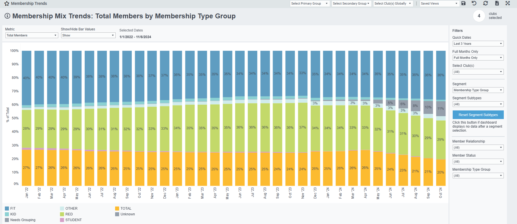 Membership Mix Trends – Easalytics