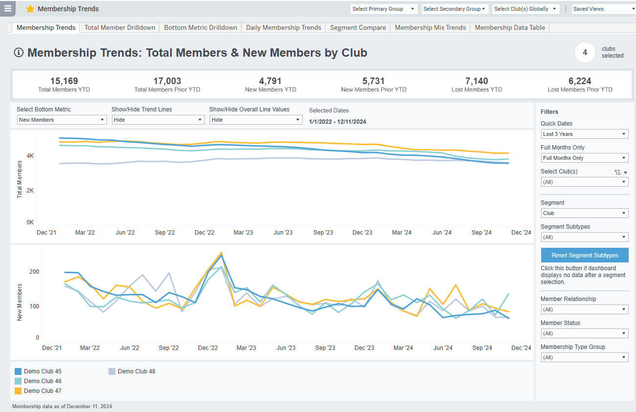 Membership Trends – Easalytics