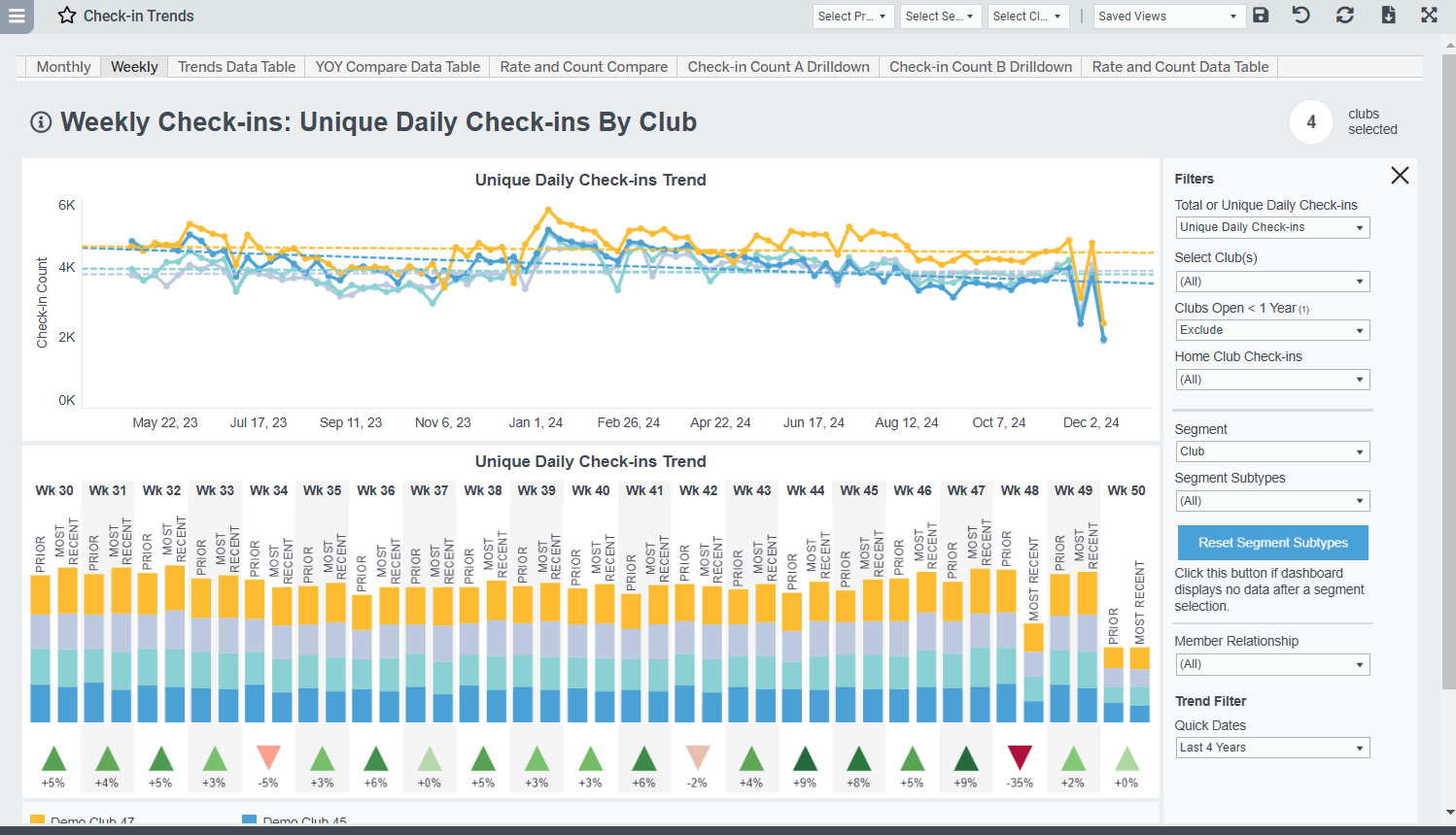 Weekly Check-in Trends and YOY Compare – Easalytics