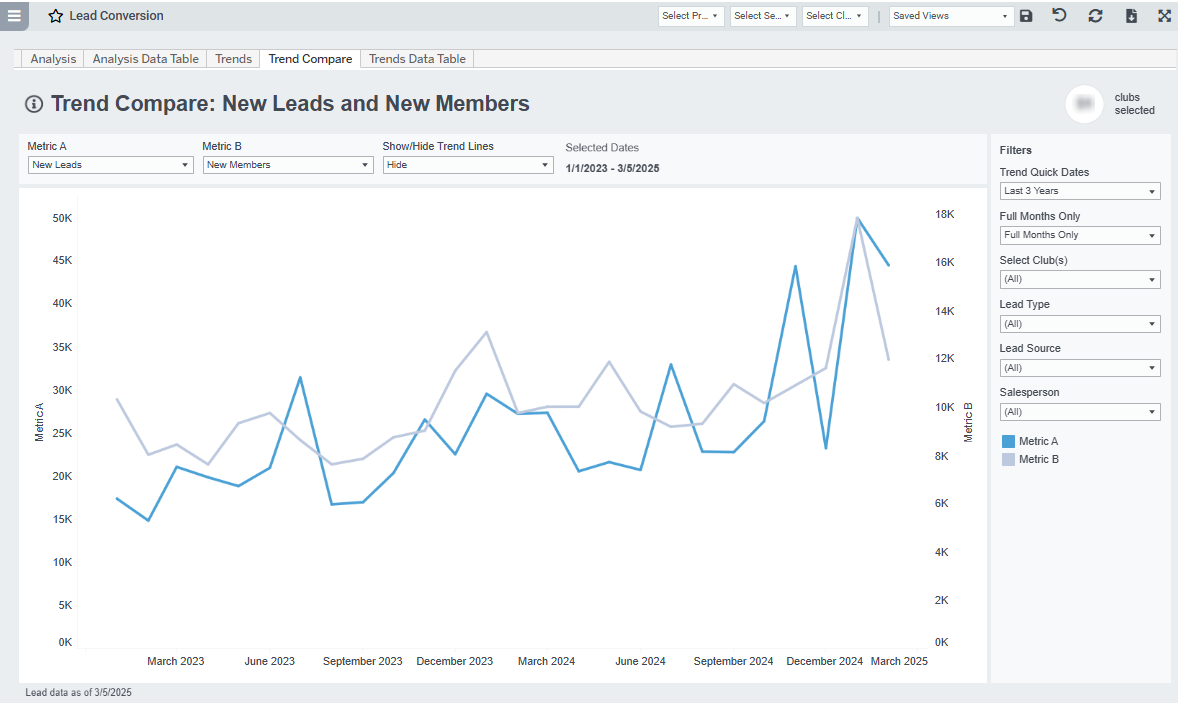 Lead Conversion Trends & Trend Comparison – Easalytics