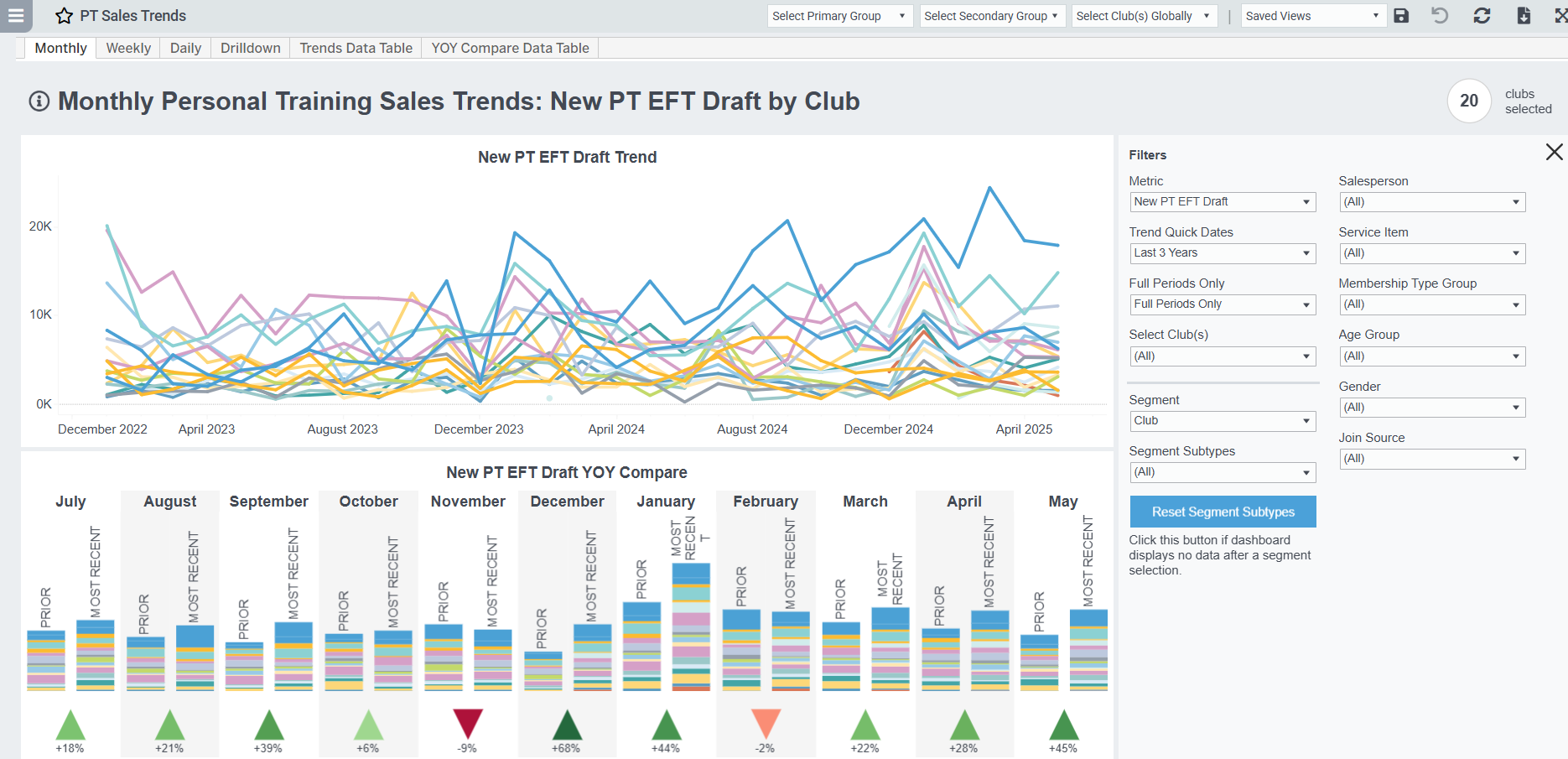Personal Training Sales Trends – Easalytics