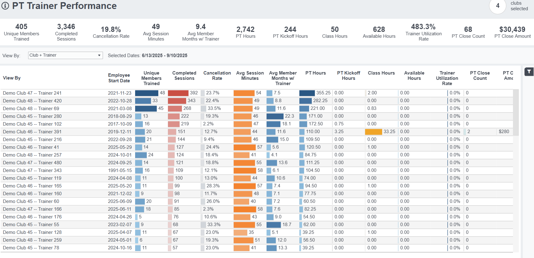 Trainer Performance Dashboard – Easalytics